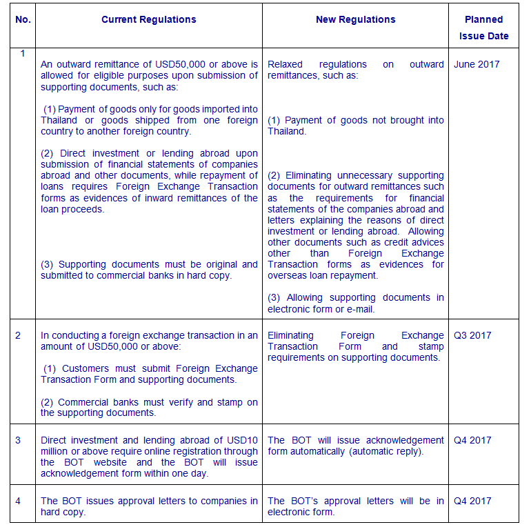 Foreign Exchange Rules Eased In Thailand LawPlus Ltd 